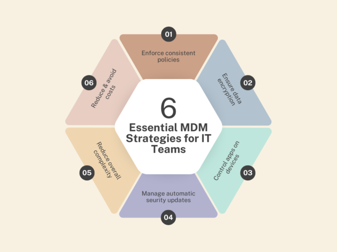 Securing the Mobile Workforce: The Crucial Role of MDM in Today's ...