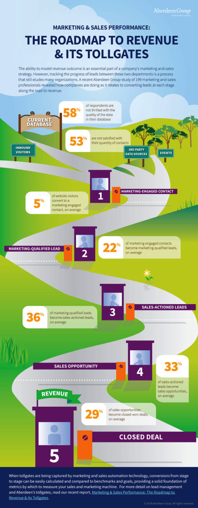[INFOGRAPHIC] The Roadmap to Revenue & Its Tollgates - Aberdeen ...