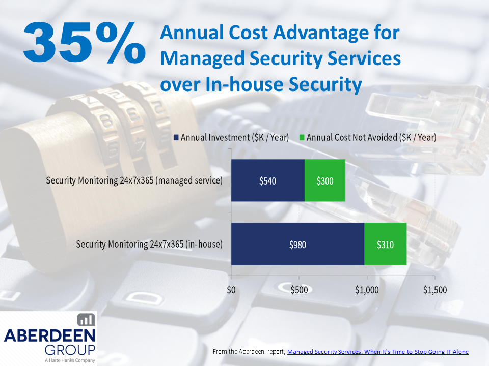 Stat of the Week: The Cost Benefits of Managed Security - Aberdeen ...