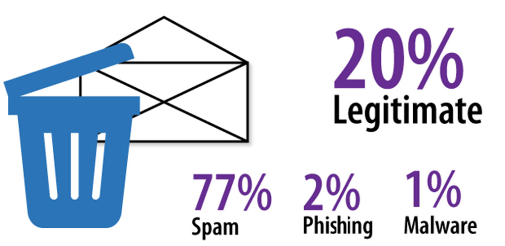 Stat of the Week: Filling Your Email With Garbage - Aberdeen Strategy ...