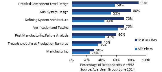 Building Better Products with Virtual Simulation - Aberdeen Strategy ...