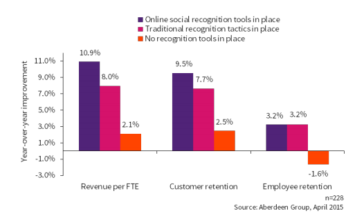 Employee Recognition: When a Pat on the Back Just Isn’t Enough ...
