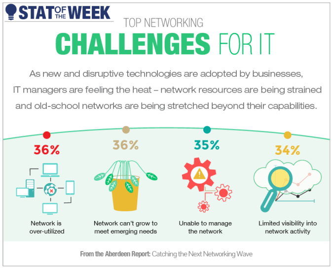TechPro Stat of the Week: Top Networking Challenges for IT TechPro Stat of the Week: Top Networking Challenges for IT