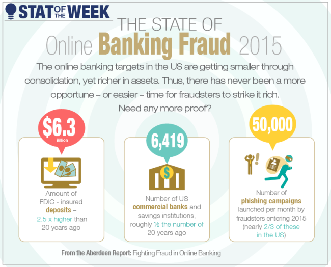 TechPro Stat of the Week: The Cost of Online Banking Fraud
