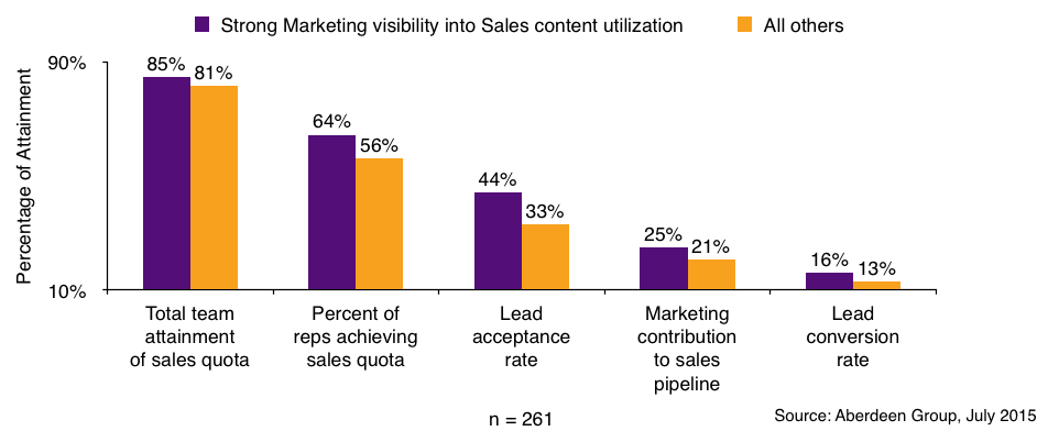 Stop Guessing: Let Marketing See How Sales Uses Content - Aberdeen ...