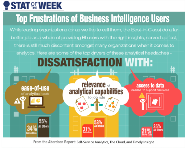 TechPro Stat of the Week: Top Frustrations of Business Intelligence Users