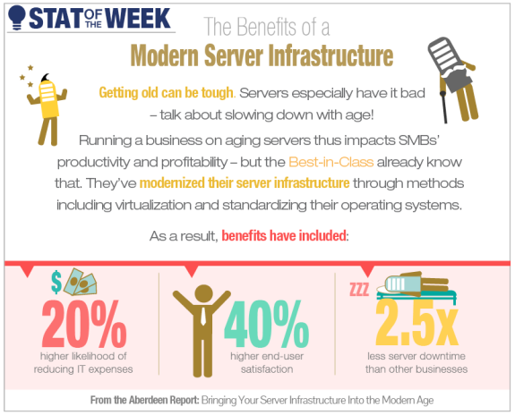 TechPro Stat of the Week: The Benefits of a Modern Server Infrastructure