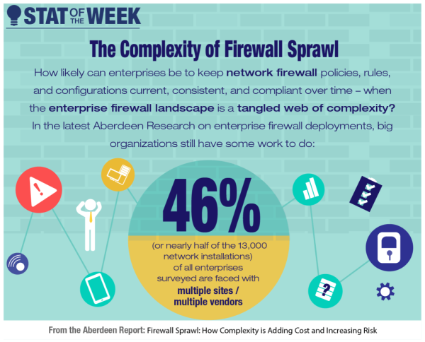 TechPro Stat of the Week: Firewalls Out of Control