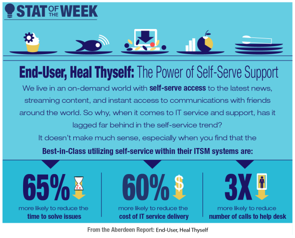 Stat of the Week: The Power of Self-Serve IT Support