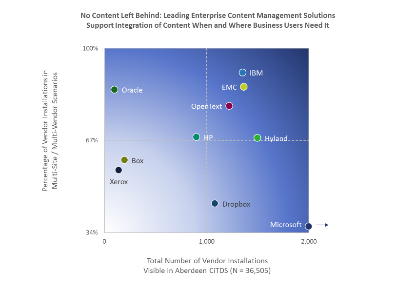 Where Does SharePoint End, and Enterprise Content Management Begin?