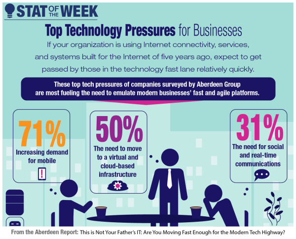 Stat of the Week: Top Tech Pressures for Businesses