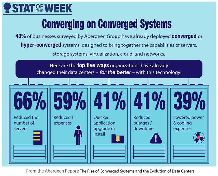 TechPro Stat of the Week: Converging on Converged Systems