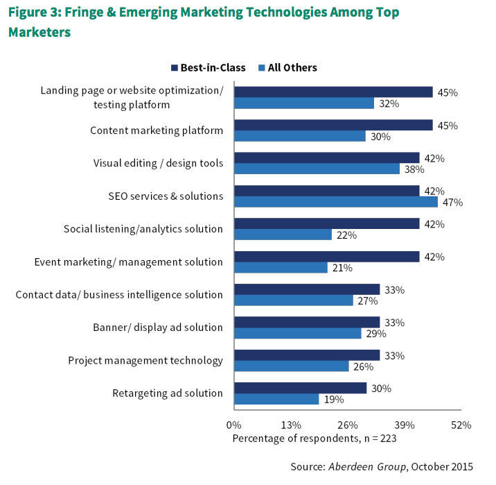 The State of Marketing Technology 2016 - Aberdeen Strategy & Research