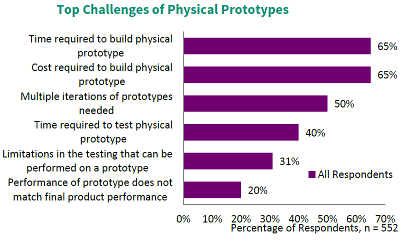 The Eternal Struggle of Physical Prototypes - Aberdeen Strategy & Research