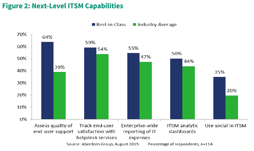 Have You Taken Your ITSM to the 'Next Level' (And What the Heck Does ...