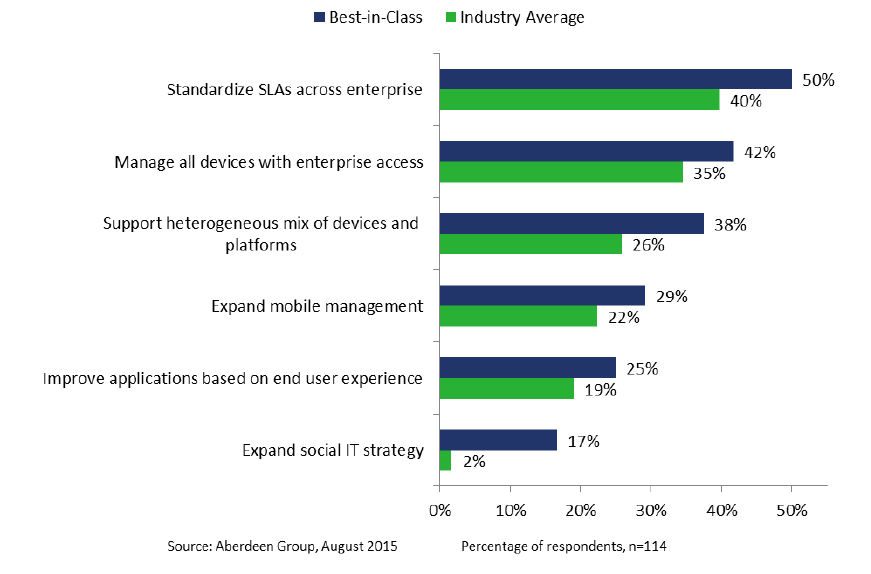 Have You Taken Your ITSM to the 'Next Level' (And What the Heck Does ...