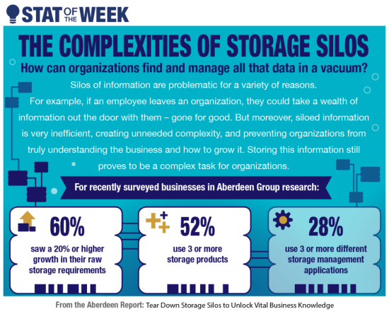 Stat of the Week: The Complexities of Storage Silos - Aberdeen Strategy ...
