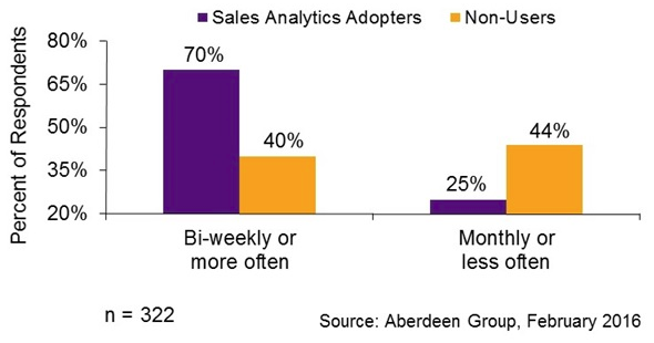 Sales Analytics: The Path to Better, Faster Forecasting - Aberdeen ...