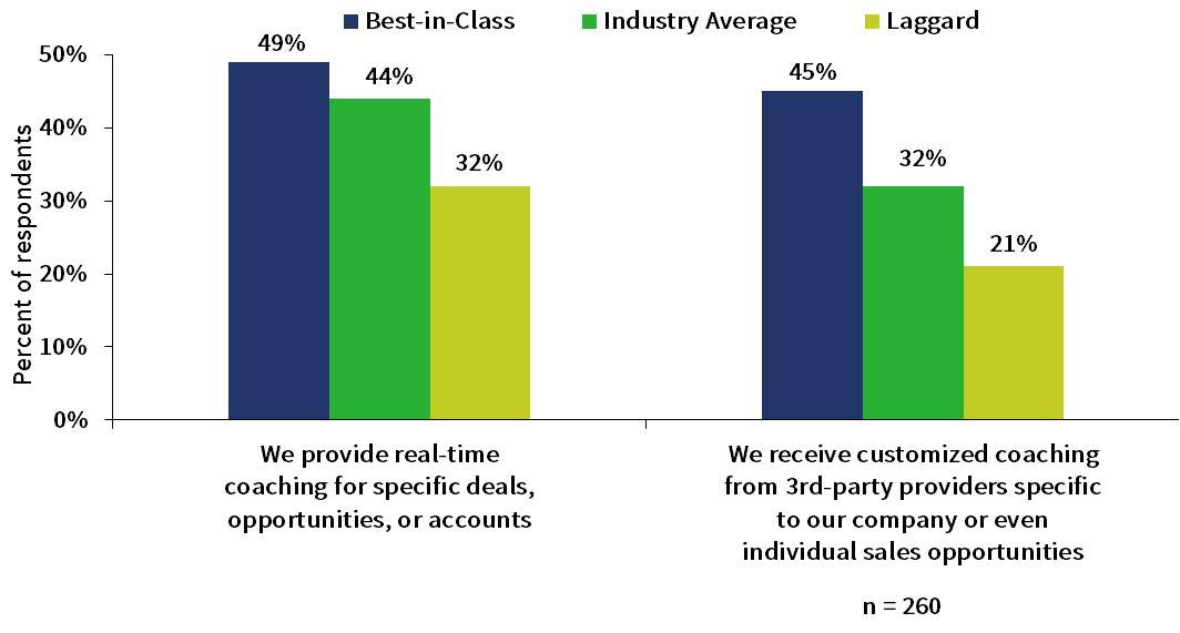 How the Best-in-Class Shorten Cycles with Sales Training