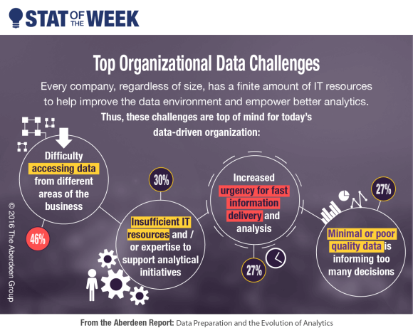 Stat of the Week: Top Organizational Data Challenges - Aberdeen ...
