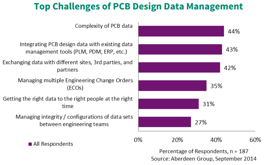 PCB Design Data Management: Smaller Windows & Higher Complexity ...