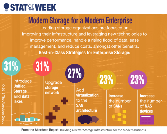 Stat of the Week: Modern Storage for a Modern Enterprise - Aberdeen ...