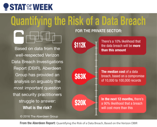 Stat of the Week: Quantifying the Risk of a Data Breach - Aberdeen ...