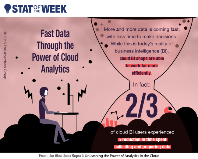 Stat of the Week: Fast Data Through Cloud Analytics - Aberdeen Strategy ...