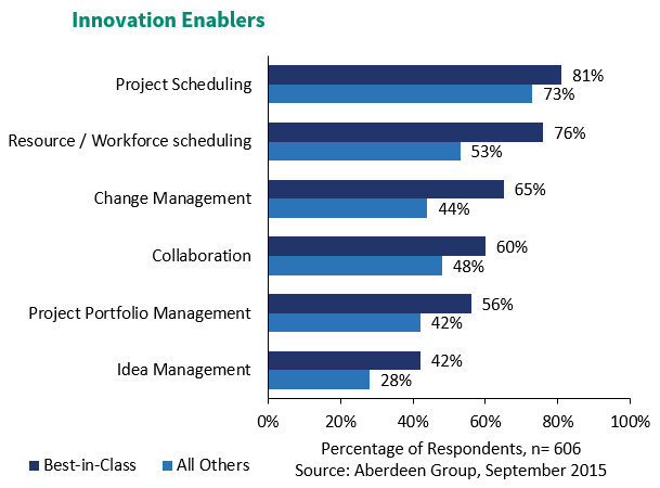 Innovation Management: Getting the Right Ideas out the Door - Aberdeen ...