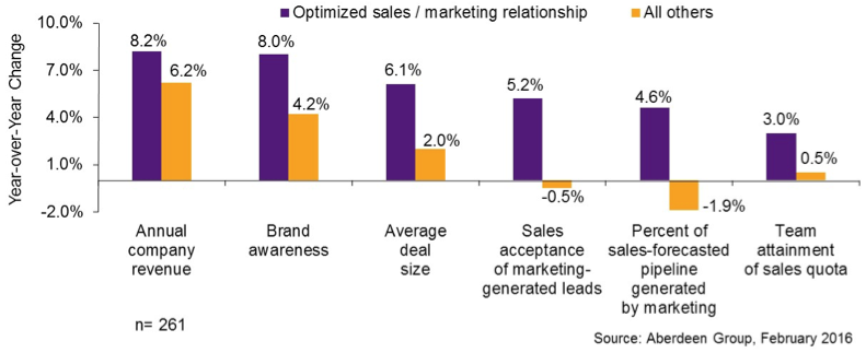 Marketing and Sales – Two Positions, One Team - Aberdeen Strategy ...