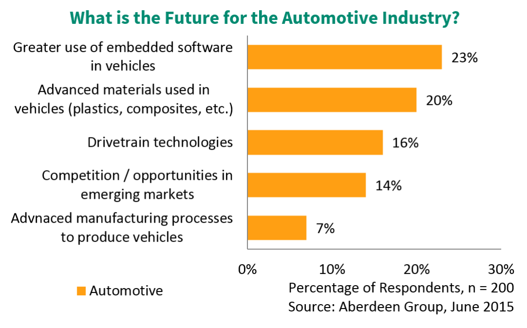 Are you Prepared for the Future of the Automotive Industry? - Aberdeen ...