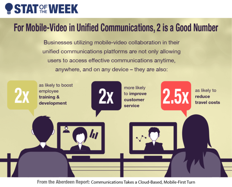 Stat of the Week: Mobile-Video in Unified Communications - Aberdeen ...