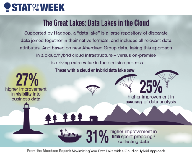 Stat of the Week: The Great Lakes (Data Lakes in the Cloud) - Aberdeen Strategy & Research