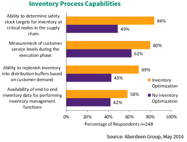 Juggling the Tradeoffs Between Service Level and Inventory - Aberdeen ...