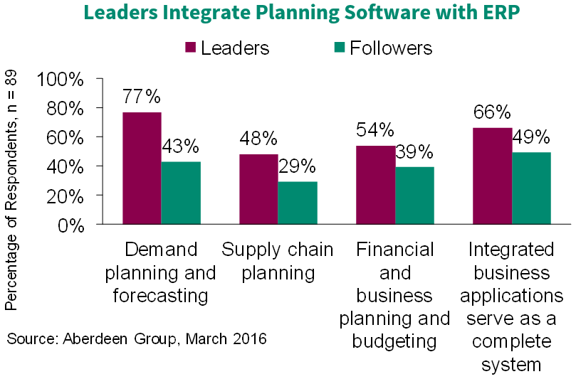 A Centralized Approach to Integrated Planning for Consumer Products ...