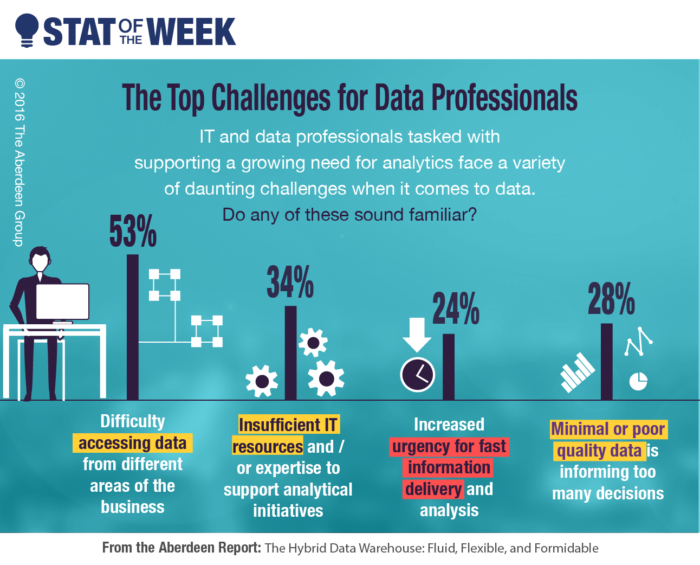 Stat of the Week: Top Challenges for Data Professionals (Updated ...