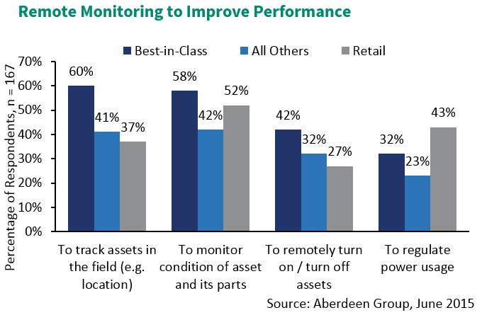 Leverage Increased Connectivity with Remote Assets to Improve ...