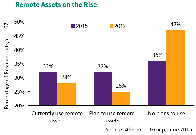 Leverage Increased Connectivity with Remote Assets to Improve ...