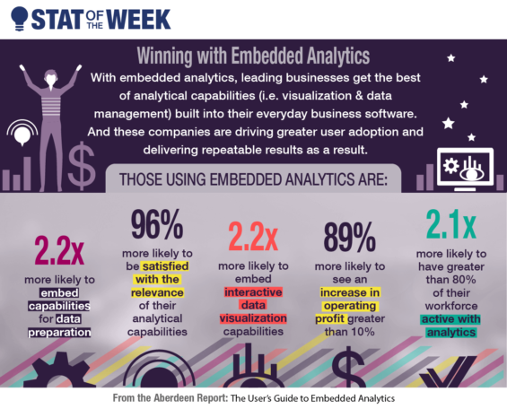 Stat of the Week: Winning with Embedded Analytics - Aberdeen Strategy ...