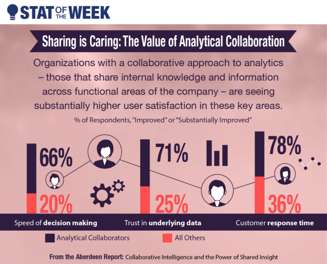 Stat of the Week: The Value of Analytical Collaboration - Aberdeen ...