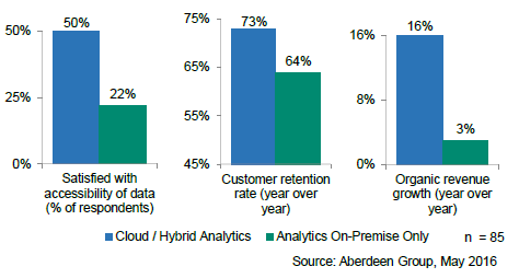 Three Benefits of Cloud or Hybrid Analytics - Aberdeen Strategy & Research