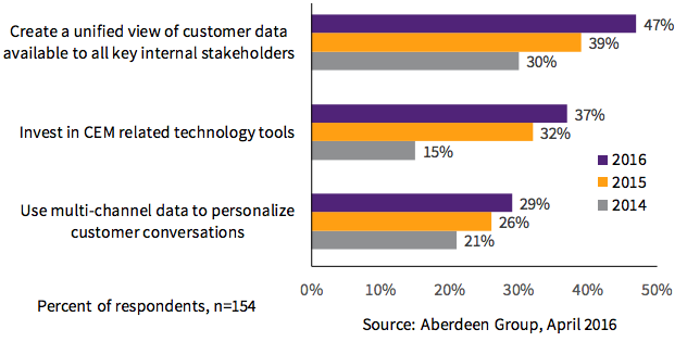 Are You Making the Most of Customer Data? - Aberdeen Strategy & Research