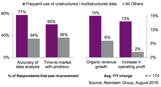 Unstructured Data: Key to Marketing Success? - Aberdeen Strategy & Research