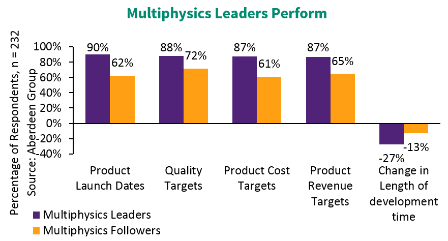 Streamlining Product Development With Multiphysics Simulation