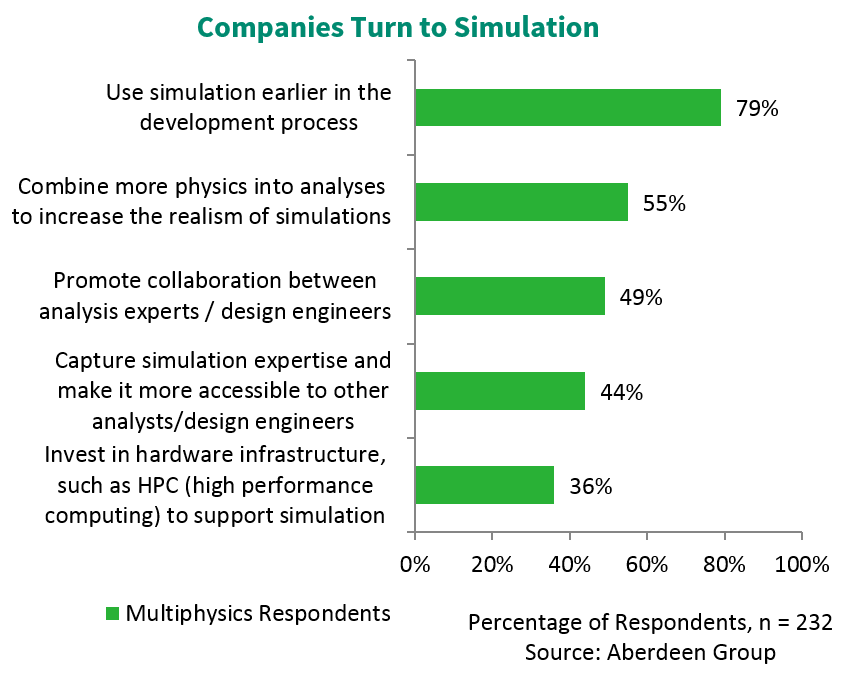Streamlining Product Development With Multiphysics Simulation