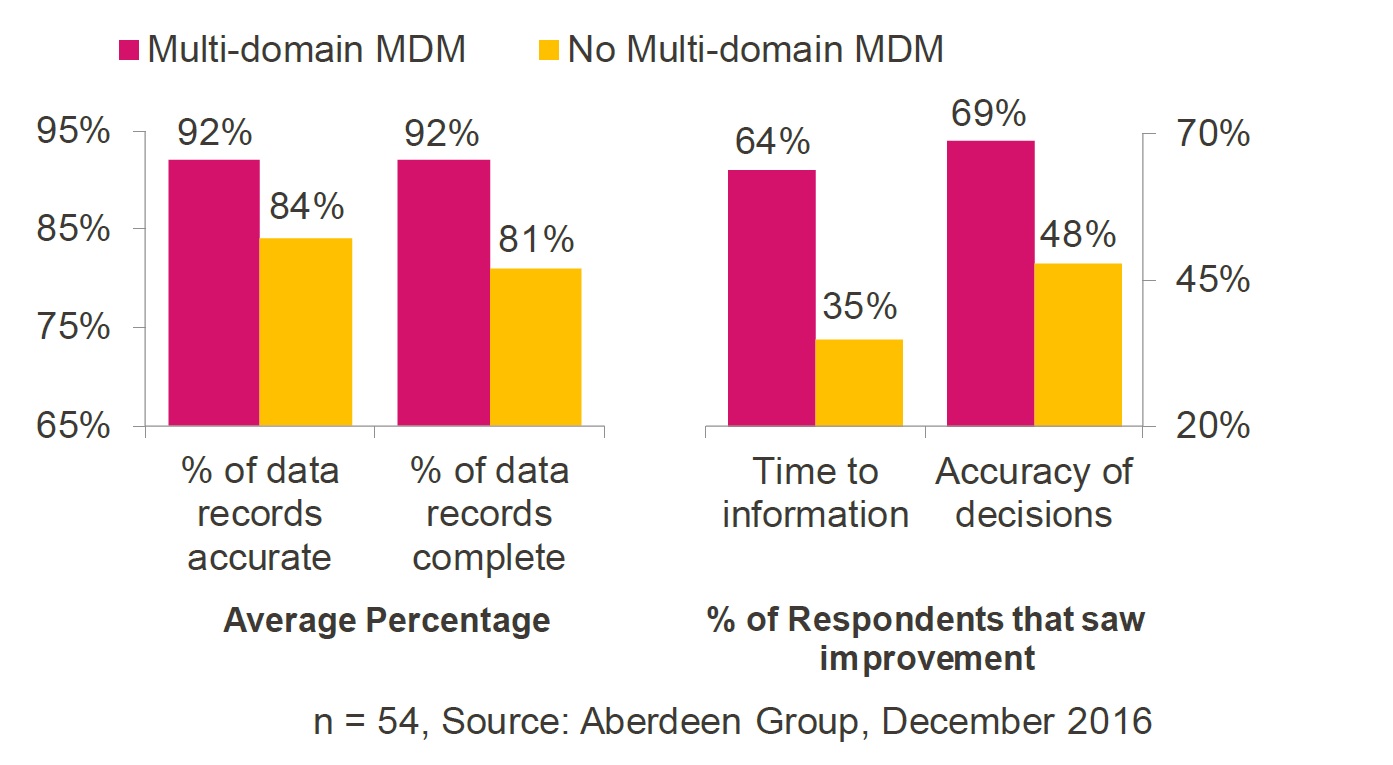 Multi-domain MDM Tackles Modern Data Management Challenges - Aberdeen ...
