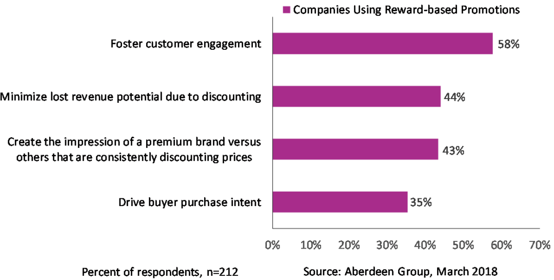 Reward-Based vs. Discount-Based Promotions: Which Drives Greater ROMI ...