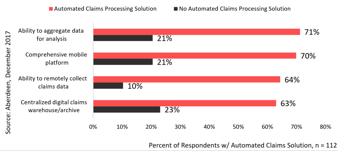The Future of Insurance: Claims Automation - Aberdeen Strategy & Research