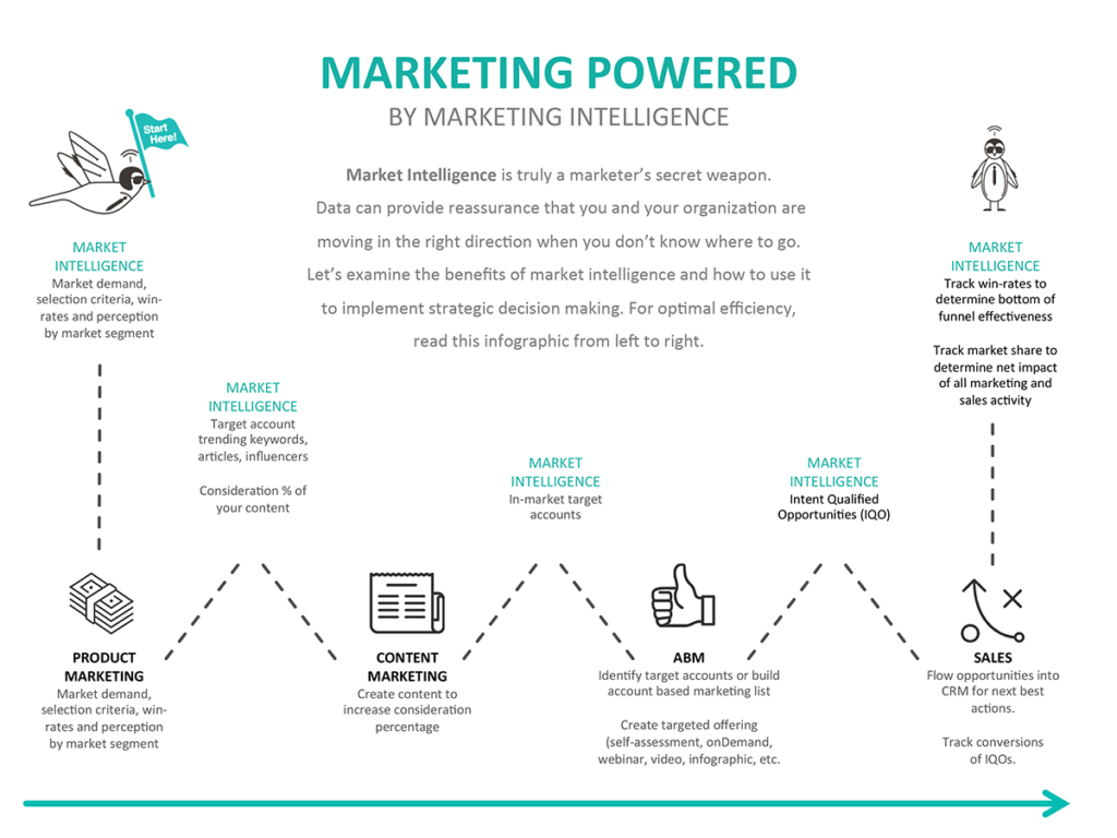 Power-Up Your Marketing Efforts with Market Intelligence - Aberdeen ...