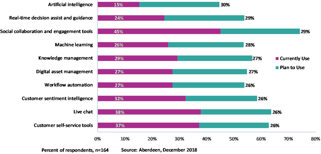 Contact Center Cx Trends 2019 Aberdeen Strategy Research